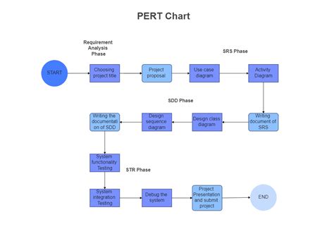 Car Rental Booking System Pert Chart EdrawMax Template