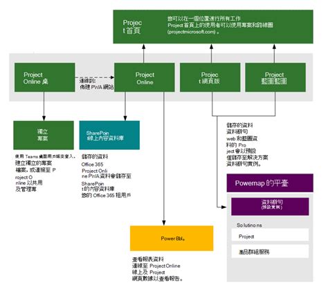 project 架構概觀 project for the web microsoft learn