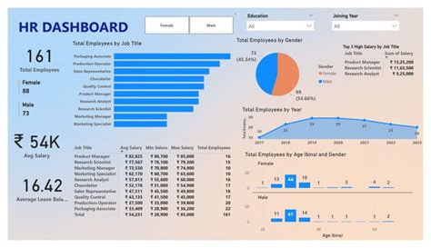 Arun Kumar On Linkedin Hranalytics Powerbi Datavisualization Hrdashboard Businessintelligence