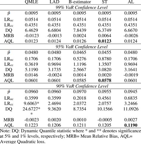 in sample evaluation of var for gjr model download table