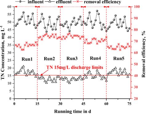 Removal Efficiency Of Tn With Different Inflow Ratios Download Scientific Diagram