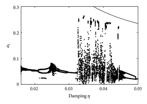 Bifurcation Diagram Of Attractor Download High Quality Scientific Diagram