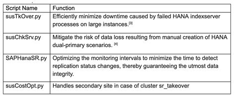 SAP HANA On Google Cloud With SUSE Google Cloud Blog