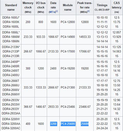 Mt S Vs Mhz Datarate Vs Frequency In Ram Modules