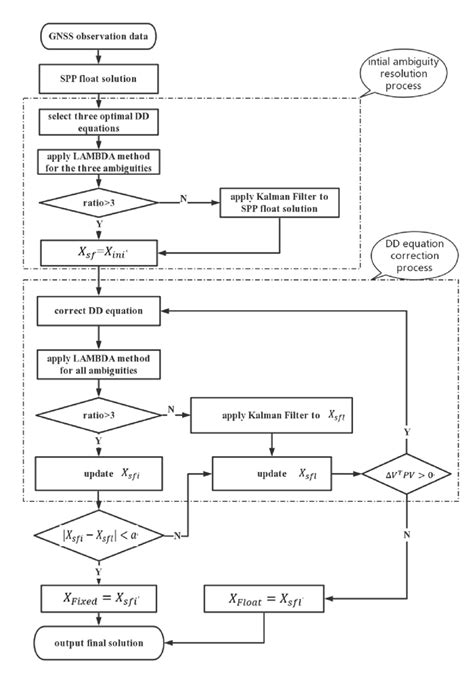 flowchart of the sequential ambiguity resolution method download