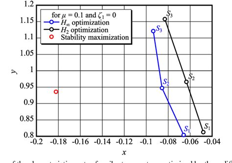 Figure 1 From A Quasi Optimal Design Formula Of A Parallel Type Double Mass Dynamic Vibration
