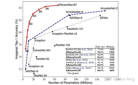 Efficientnet 知乎