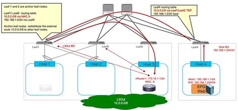 Simplify Outside Network Connections Using Floating L3outs Avoiding