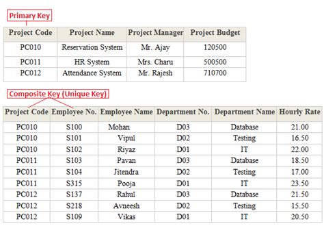 Database Normalization Tutorial With Example Dot Net Tricks Dot Net