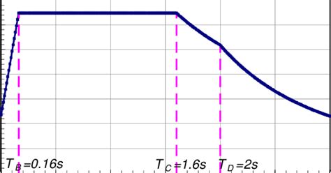 P100 12006 Elastic Acceleration Response Spectrum For Bucharest