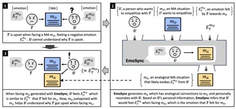 The Operation Process Of The Ai Agent Emosync Which Generates
