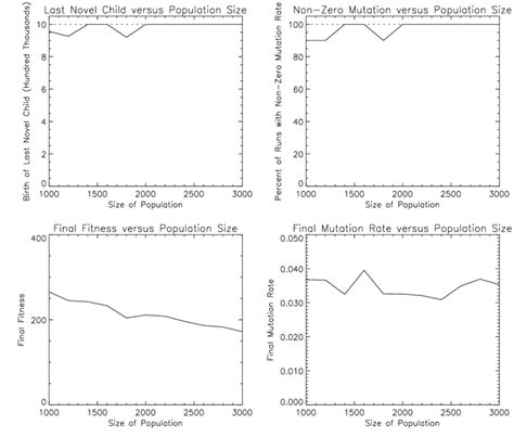Experiment 7 Varying Population Size In This Experiment Download Scientific Diagram