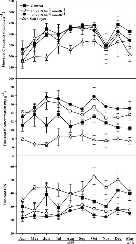 Fine Root Carbon C Nitrogen N Concentrations And Cn Ratio Among