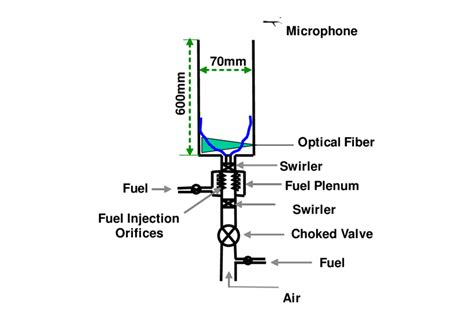Schematic Diagram Of The Gas Fueled Combustor Setup Download