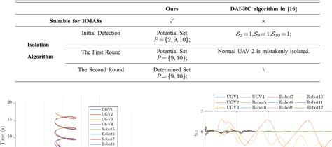 figure 1 from resilient consensus control for heterogeneous multiagent systems via multiround