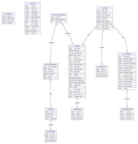Wordpress Database Schema Structure Shown In Erd Diagram Using