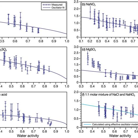 Measured And Fitted Imaginary Part Of The Refractive Index K At