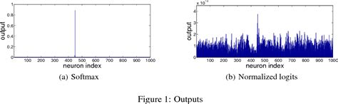 Figure 1 From Unsupervised Learning On Neural Network Outputs With Application In Zero Shot