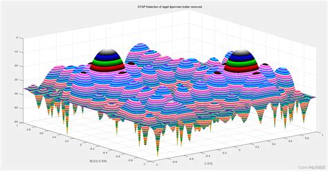 Matlab雷达空时自适应处理之规范化多普勒处理并着齐全颜色 Csdn博客