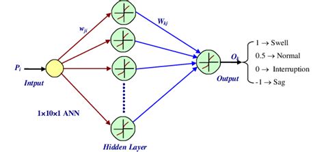 Architecture Of The Proposed Ann Classifier Download Scientific Diagram