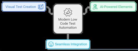 Low Code Test Automation A Complete Guide For 2024 Ideyalabs
