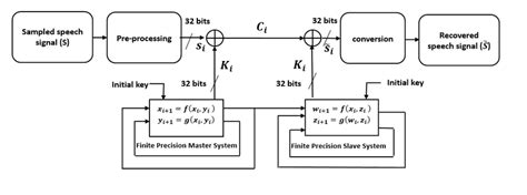 Block Diagram Of Speech Encryption System Using Fpscm Sc Download Scientific Diagram