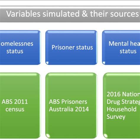 flow chart of variables simulated and their sources download