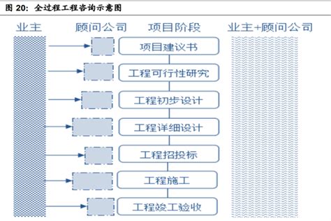 什么是全过程工程咨询？服务模式有哪些？业务范围梳理 三个皮匠报告