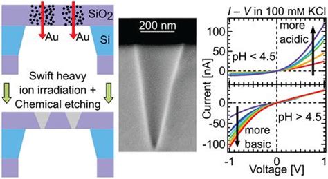 用于纳米流体渗透发电和电渗泵的非晶 Sio2 膜中的高度整流锥形纳米孔acs Applied Nano Materials X Mol