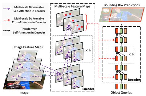 Deformable Detr Detr Achieved Reasonable Object By Juneta Tao Medium