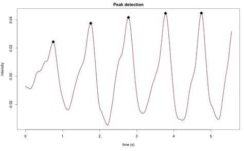 Heart Rate Variability Using The Phones Camera