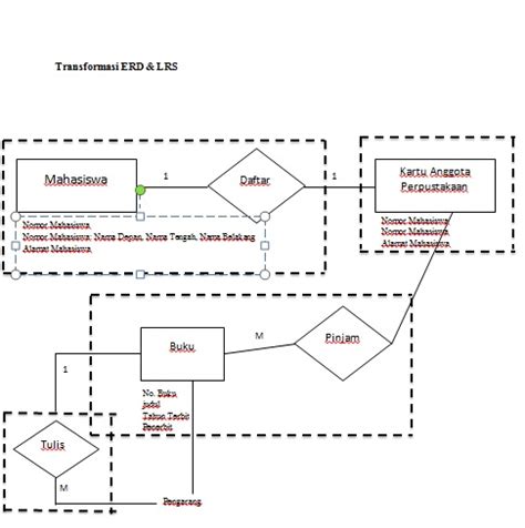 Infosehat Membuat ERD Dan LRS Sistem Peminjaman Buku Di Perpustakaan