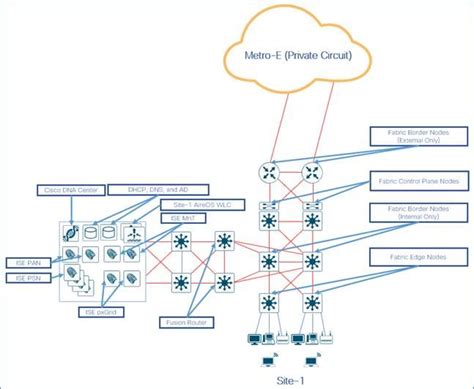 Software Defined Access For Distributed Campus Deployment Guide Cisco