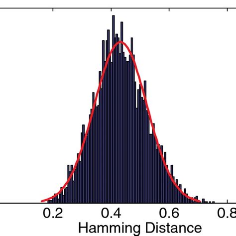 distribution of hamming distances between different image hashes