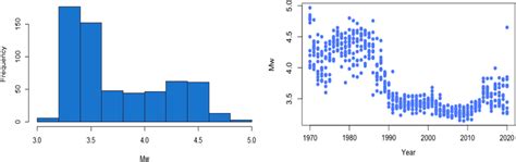 Histogram Left Side And Scatterplot Right Side For Monthly Average