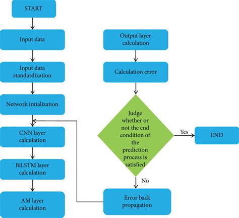 Cnn Bilstm Ams Training Procedure Download Scientific Diagram