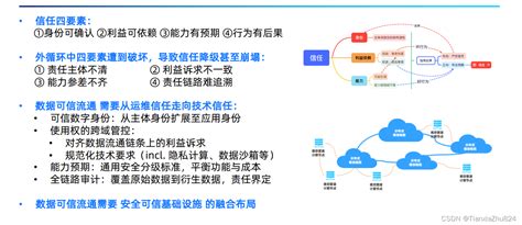 隐私计算实训营第2期第1讲——数据可信流通:从运维信任到技术信任 Csdn博客 隐私计算实训营第2期第1讲——数据可信流通:从运维信任到技术信任 Csdn博客