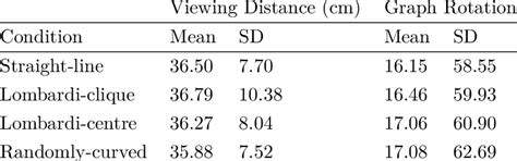 Means And Standard Deviation For Viewing Distance In Cm And Graph Download Scientific Diagram