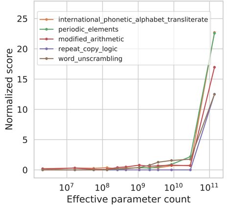 大型语言模型的涌现能力 智源社区