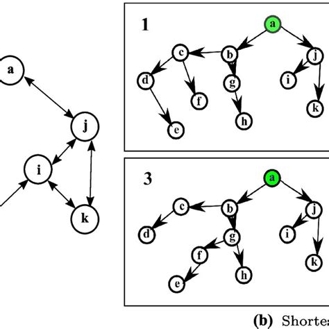 Incremental Shortest Path A The Graph G With A New Node Z And Six Download Scientific