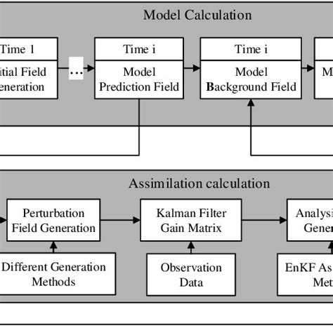 1 Tsm Model Assimilation Coupled Simulation Process Download Scientific Diagram