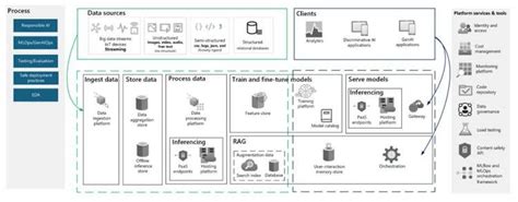 Unlocking Ai Excellence A Quick Start Guide To Azure Well Architected Framework For Ai Workload