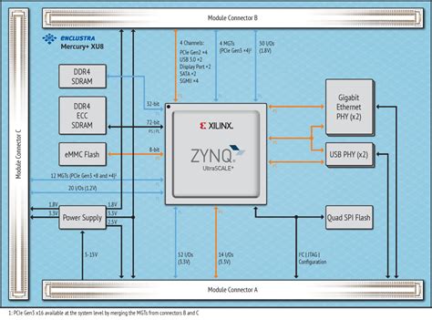 Xilinx® Zynq® Ultrascale Mpsoc Module Entegra