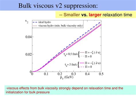 Ppt Viscous Hydrodynamics Powerpoint Presentation Free Download Id