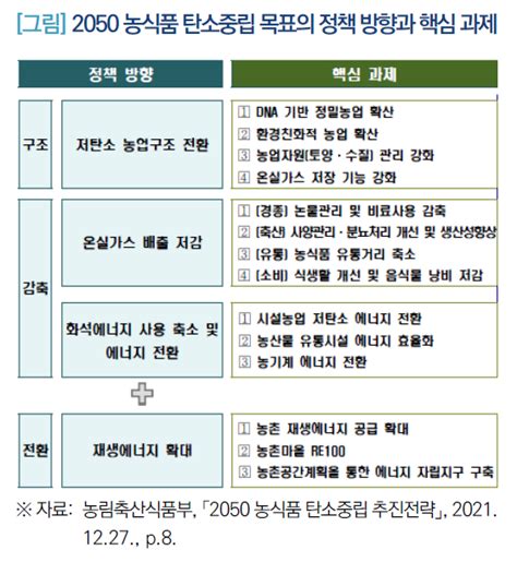 2050 농식품 탄소 중립은 실현가능한가