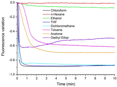 Fluorescent Polystyrene Films For The Detection Of Volatile Organic