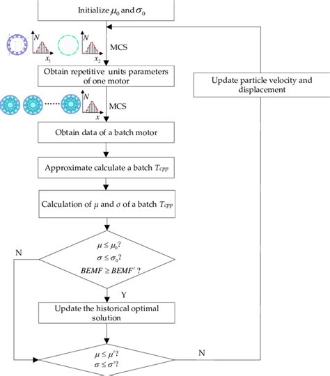Robust Design Optimization With Repetitive Unit Uncertainties Download Scientific Diagram