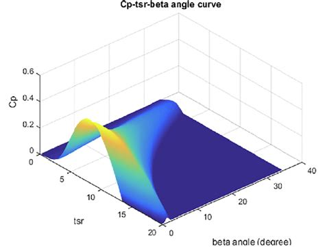 The P Tsr Curve For Different B Angle Values Download Scientific