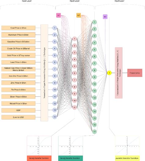 Topology Of The Optimum Ann Mlp Model With Structure Of 14 11 17 1
