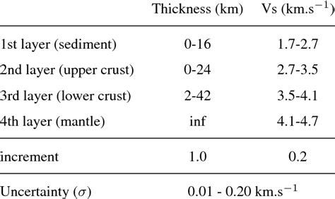 Priori Parameter Settings Of The Bayesian Inversion Download Table